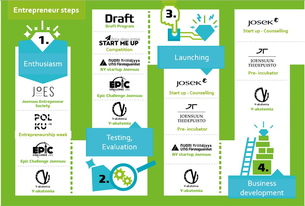 Path to Entrepreneurship | Global Education Park Finland